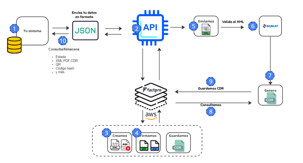 API facturación electrónica - Factpro ®- API facturación electrónica SUNAT